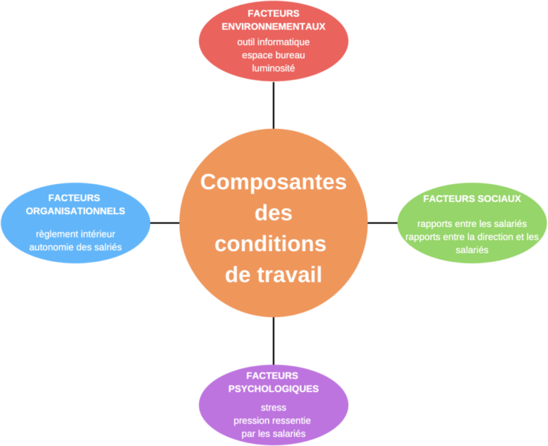 Qu’est-ce qu’une bonne condition de travail ? – Le journal du droit social